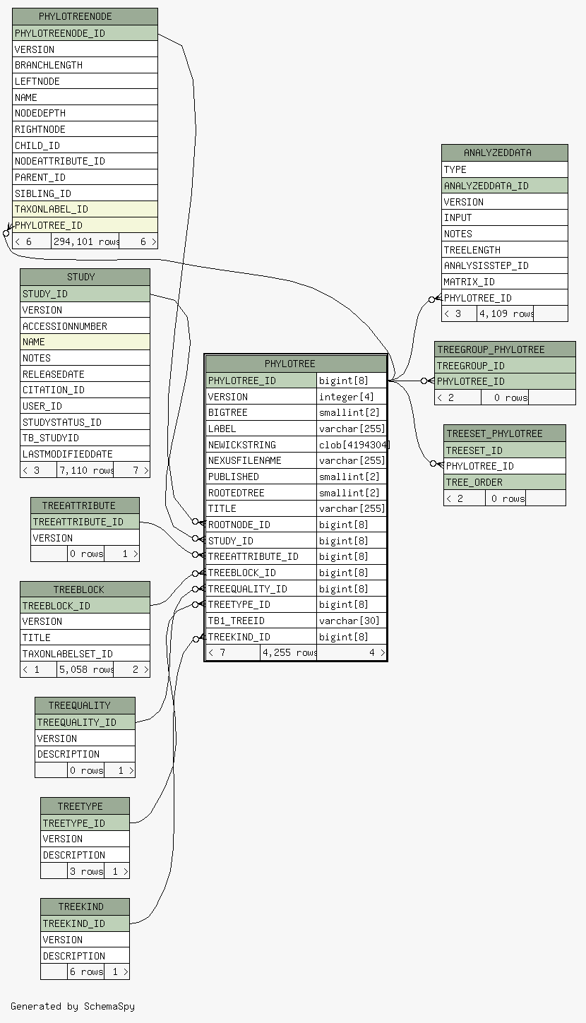 SchemaSpy - Table TBASE2.TBASE2.PHYLOTREE