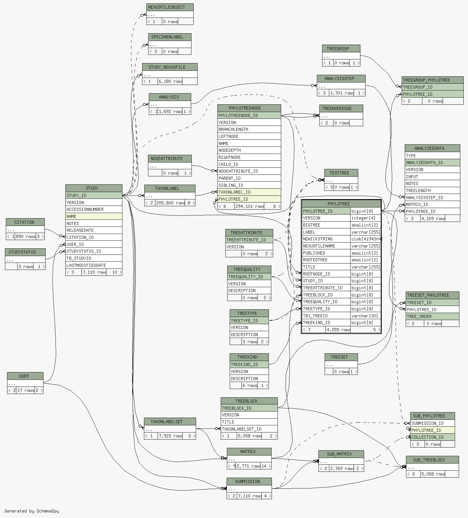 SchemaSpy - Table TBASE2.TBASE2.PHYLOTREE